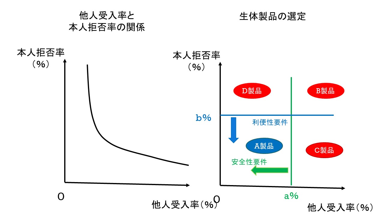 生体認証の基本を押さえておきましょう。マイナンバーカードで、一体何が起きているのか。 | JIIMA 公式サイト