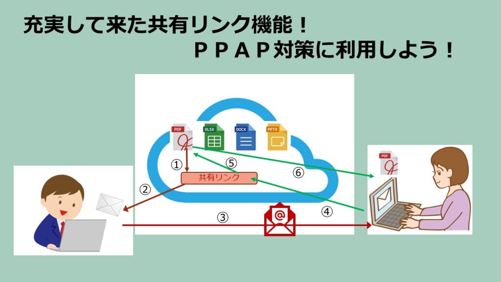 充実して来た共有リンク機能！ PPAP対策に利用しよう！ | JIIMA 公式サイト