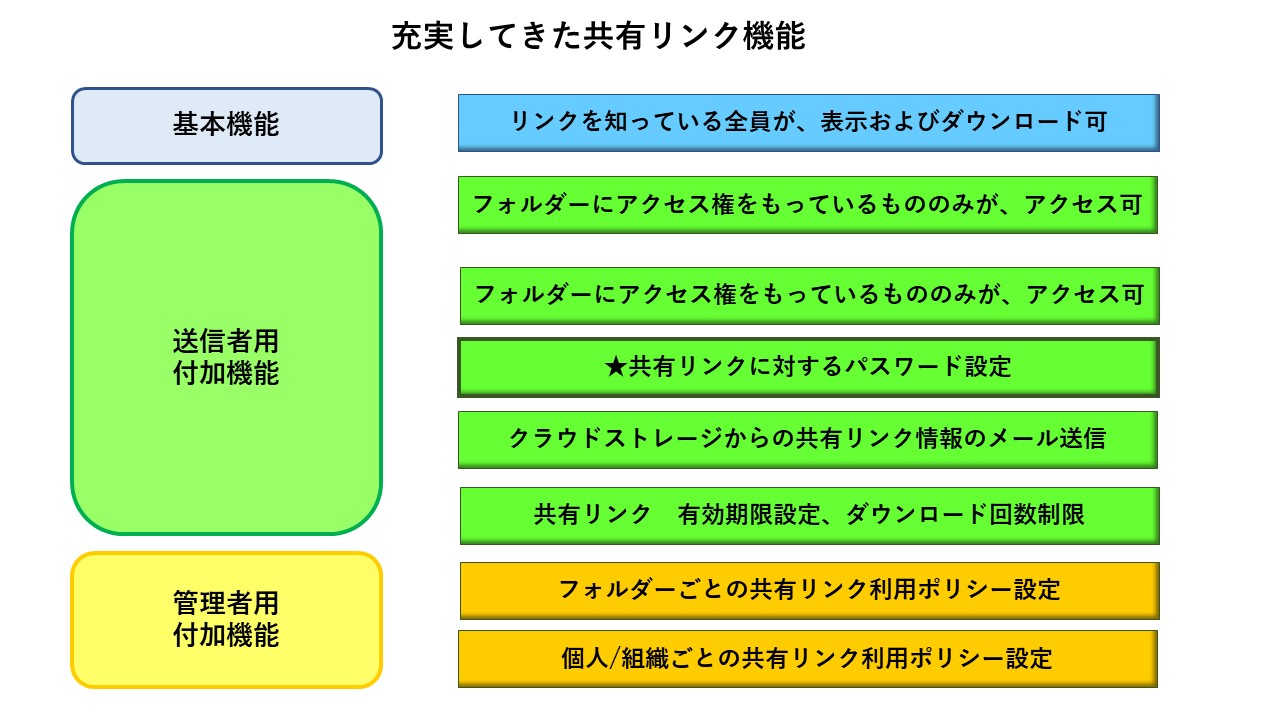 充実して来た共有リンク機能！ PPAP対策に利用しよう！ | JIIMA 公式サイト